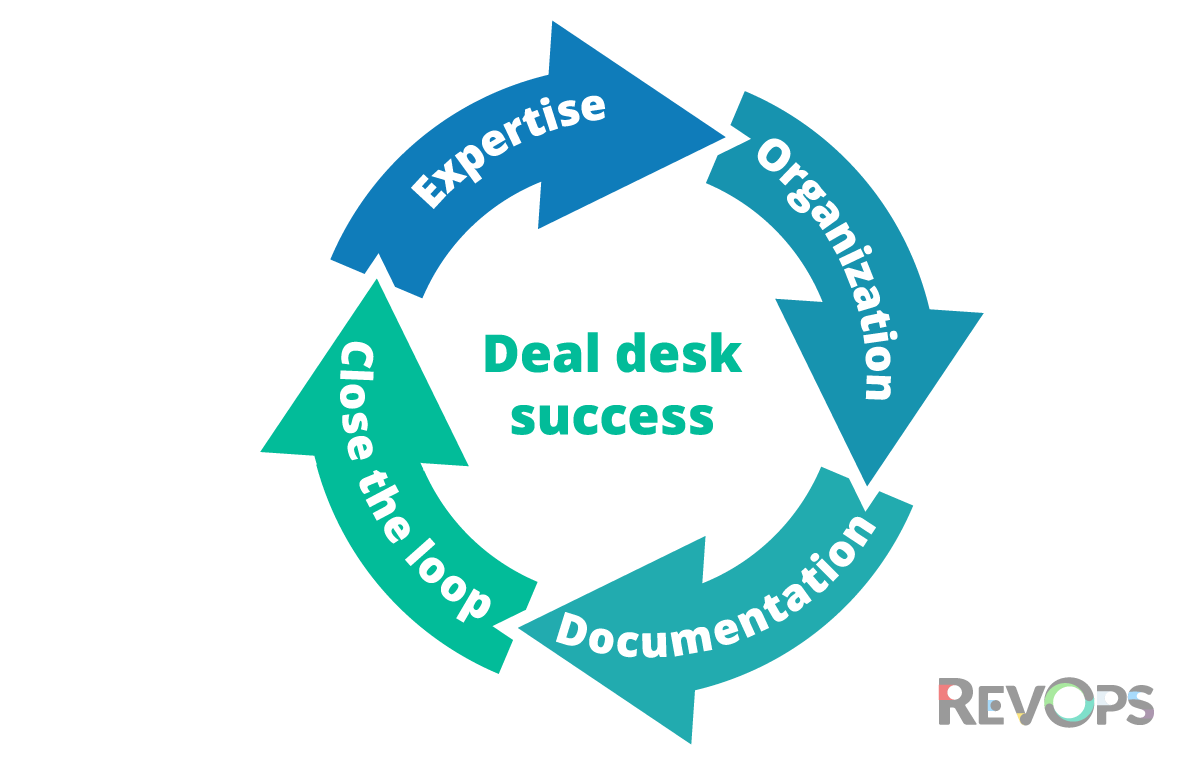 4 Ways to Prepare Yourself for Success as Deal Desk - RevOps Revenue ...